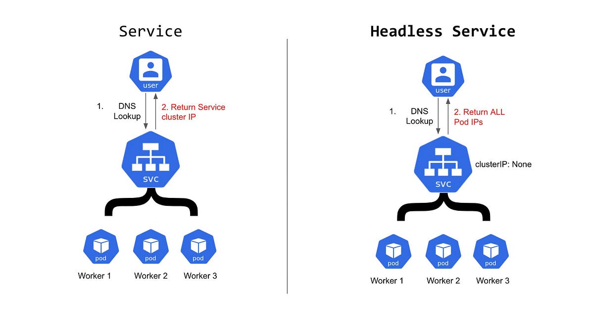 Headless Service Kubernetes. A headless service in Kubernetes is a ...