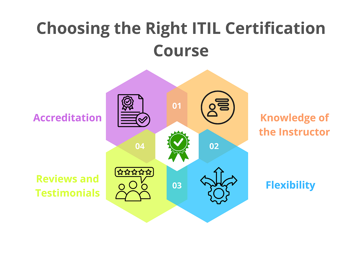 ITIL Certification Guide: Mastering ITIL4 Foundation for Career Growth ...