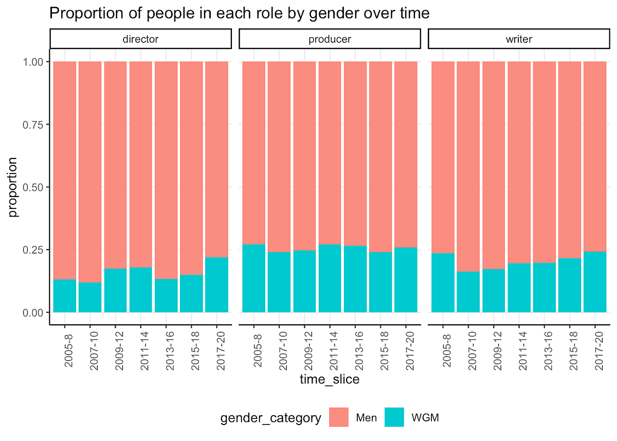Let’s Shoot Equitable Movies And Not The Messenger*: Why Gender Equity ...