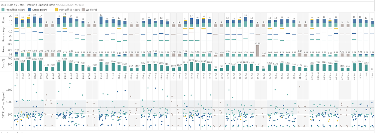 Harnessing the power of dbt artifacts: a practical guide to optimising and monitoring dbt ...