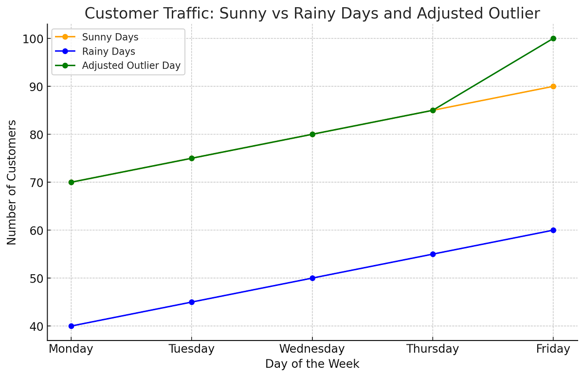 You already know machine learning. Part 1 | by Devinder Sodhi | Medium