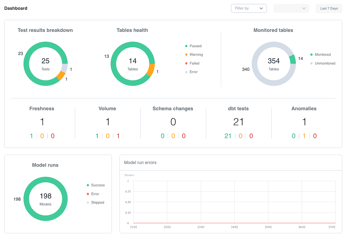 Snowflake Data Observability: Implementing Elementary in Snowflake ...