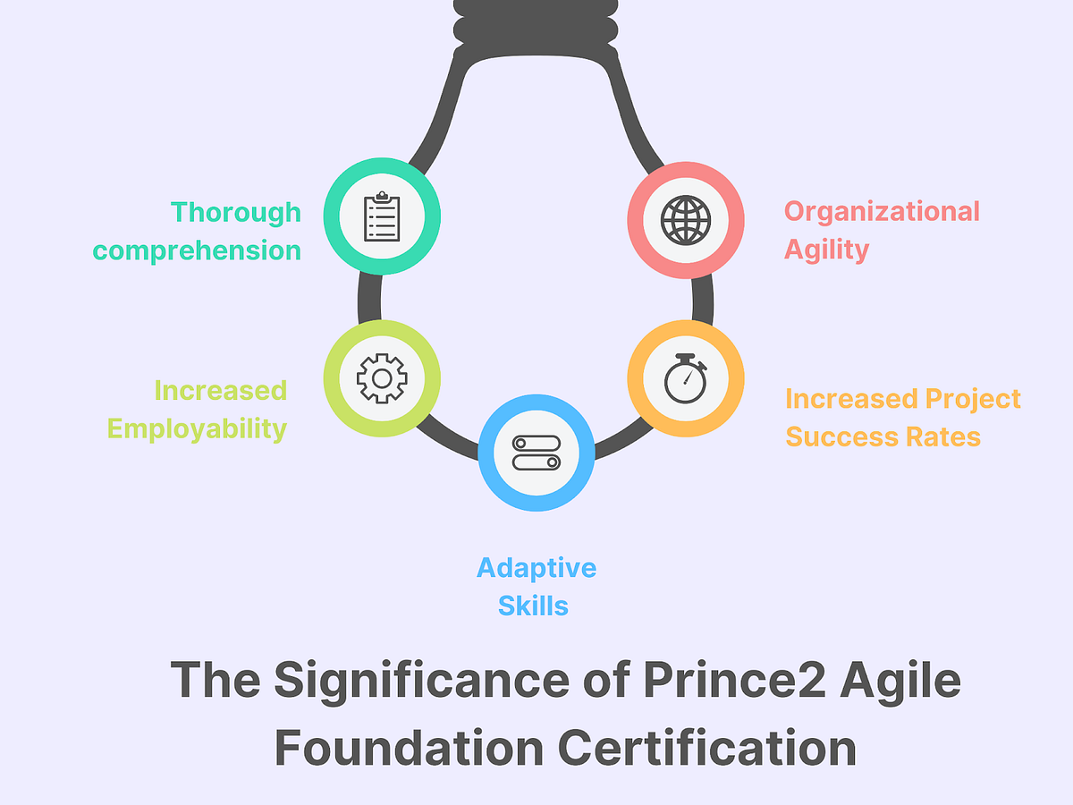 Prince2 Agile Foundation Certification: A Gateway to Project Success | by HarshRawat | May, 2024 ...