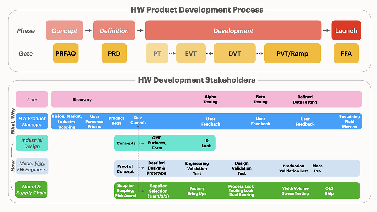 Hardware Product Development Framework | by Axio Electronics Pvt Ltd ...