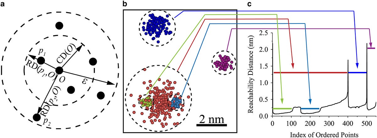 Unveiling Hidden Patterns: Adaptive Clustering in Varied-Density Data with OPTICS | by Everton ...