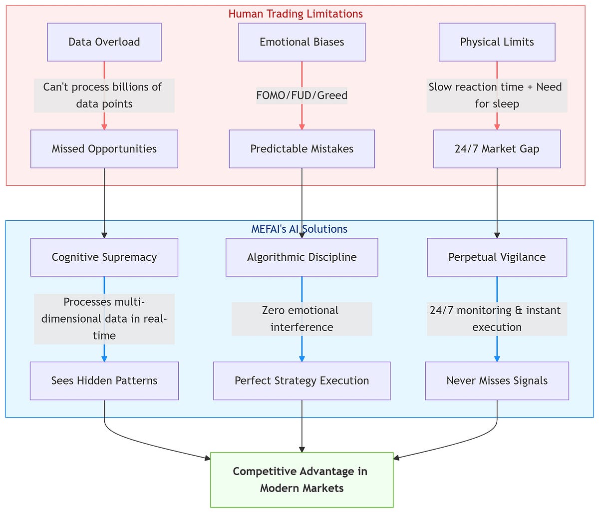 Role of AI and Automation. Overcoming Human Limits in a… | by Mefai ...