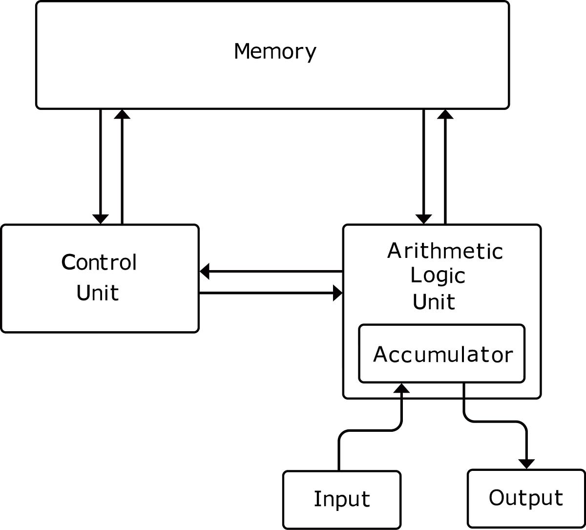 Under the Hood: How C++ Arrays and Pointers Handle Memory | by Akhil A ...