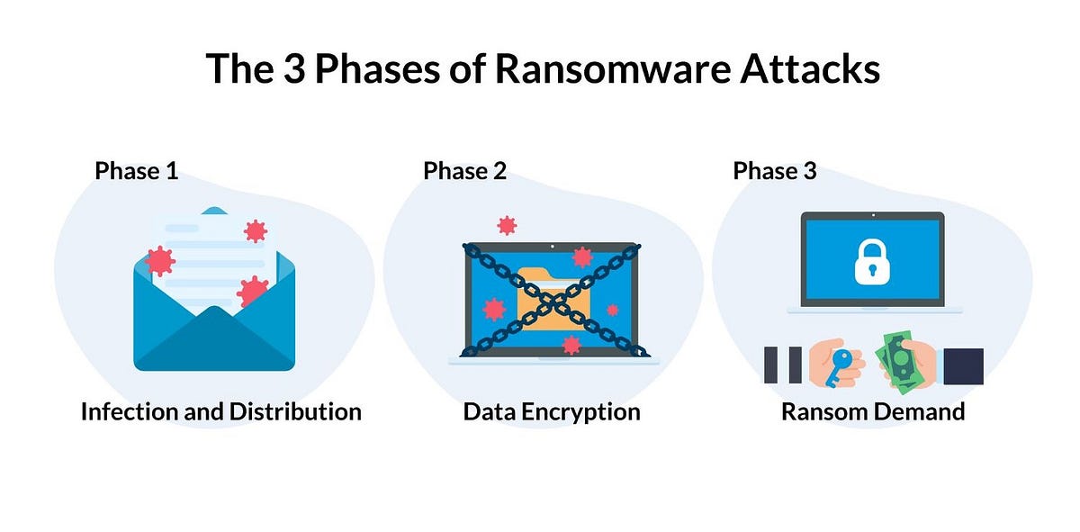 The Rise of Ransomware which cost the world $1 Billion : A ...