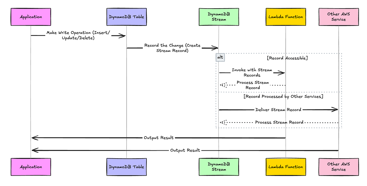 An Introduction To DynamoDB Streams & How To Use Them | by Uriel Bitton | Towards AWS