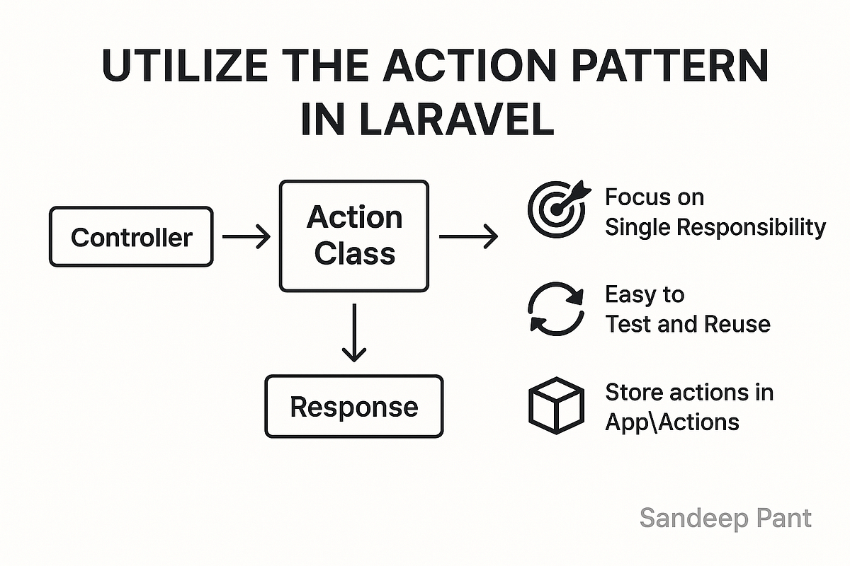 How to utilise a powerful programming pattern in Laravel — the Action ...