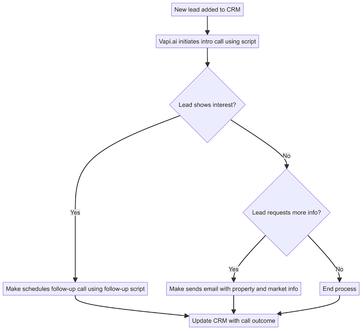 Effective Prompts for Automating AI Cold Outreach in Real Estate | by ...