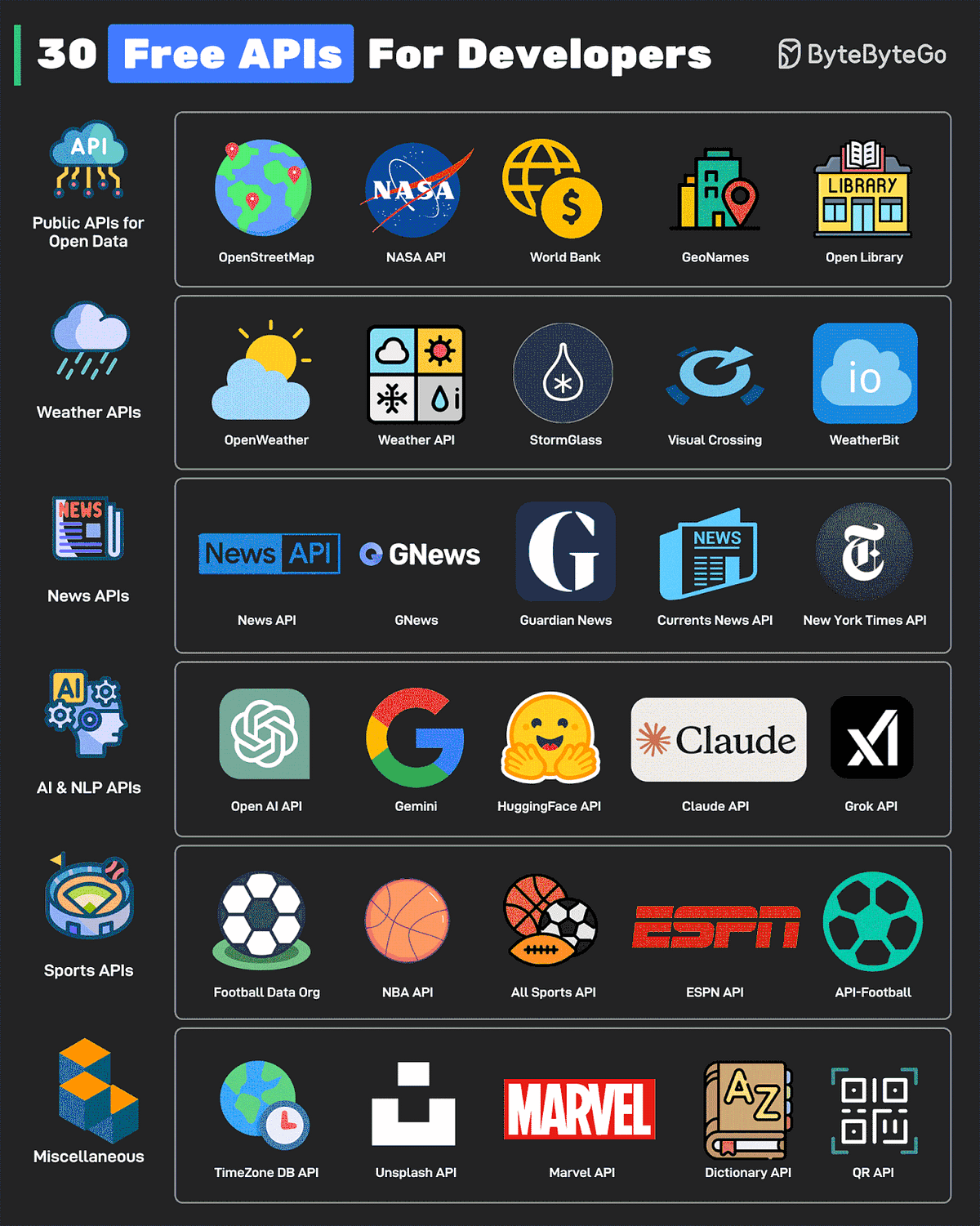 𝟯𝟬 𝗙𝗿𝗲𝗲 𝗔𝗣𝗜𝘀 𝗘𝘃𝗲𝗿𝘆 𝗗𝗲𝘃𝗲𝗹𝗼𝗽𝗲𝗿 𝗦𝗵𝗼𝘂𝗹𝗱 𝗞𝗻𝗼𝘄 𝗔𝗯𝗼𝘂𝘁 - Rudra Prasad Bhuyan - Medium