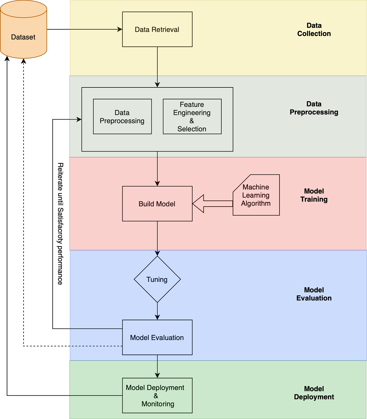 Machine Learning Life Cycle: Key Stages and Processes Explained | by ...