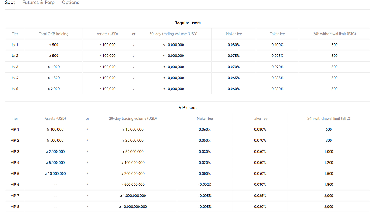 Bagaimana untuk mengurangkan yuran OKX | by BTC | Medium