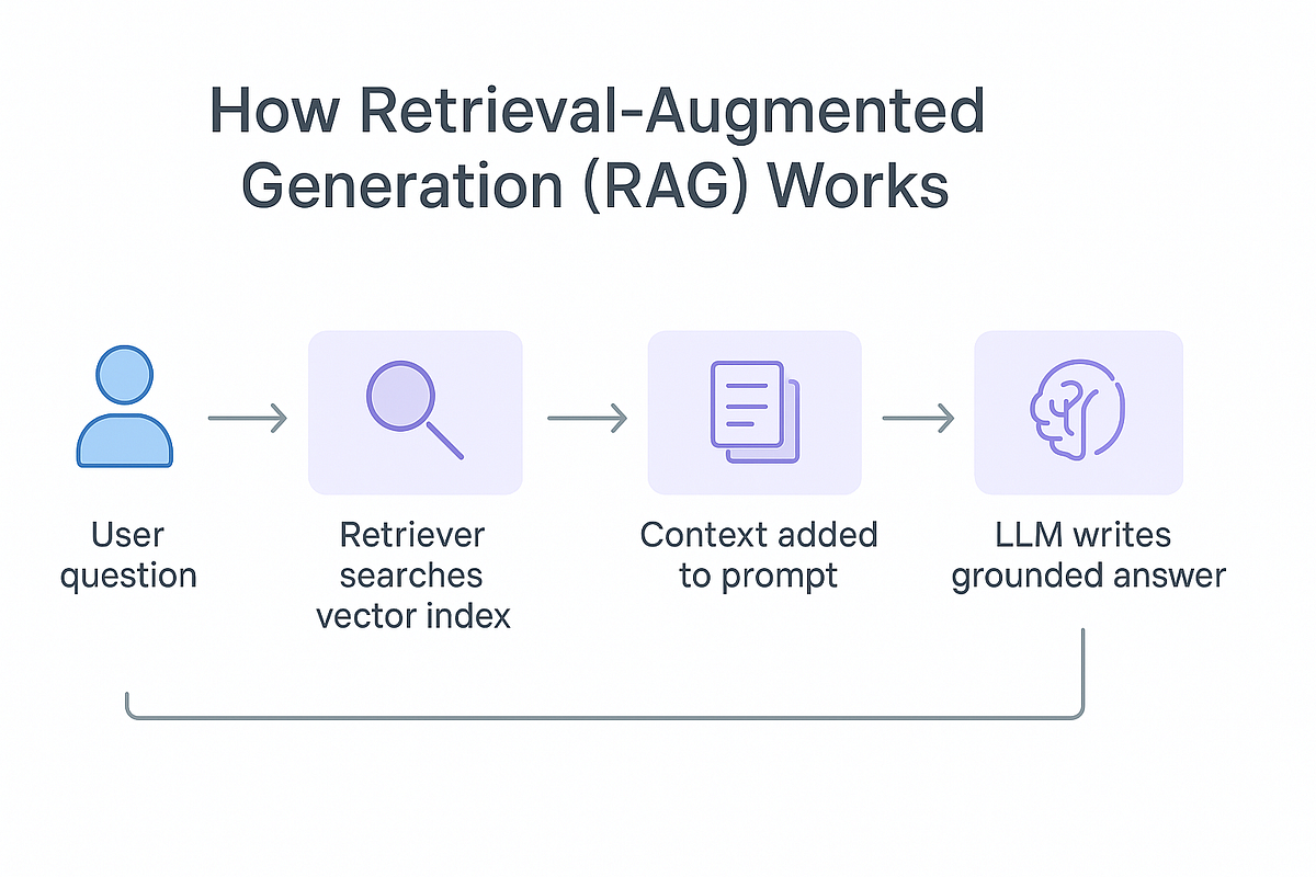 Retrieval-Augmented Generation (RAG), Explained | by Vanshika | May, 2025 | Medium