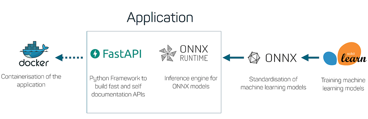Deploying a scikit-learn model with ONNX and FastAPI | by Nico | Medium