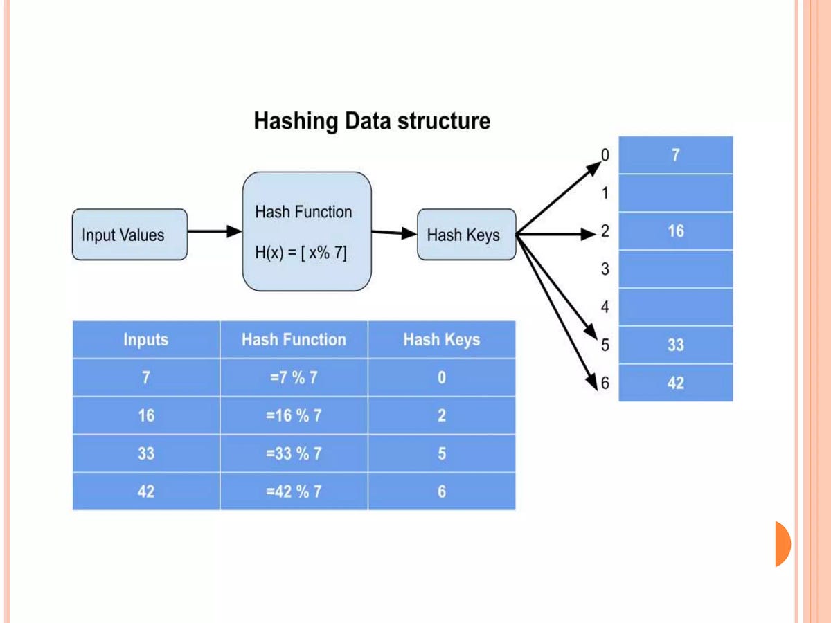 CONCEPT OF HASHING IN DATASTRUCTURE-SAFEGUARDING INFORMATION | by Logaasrinithi SA | Medium