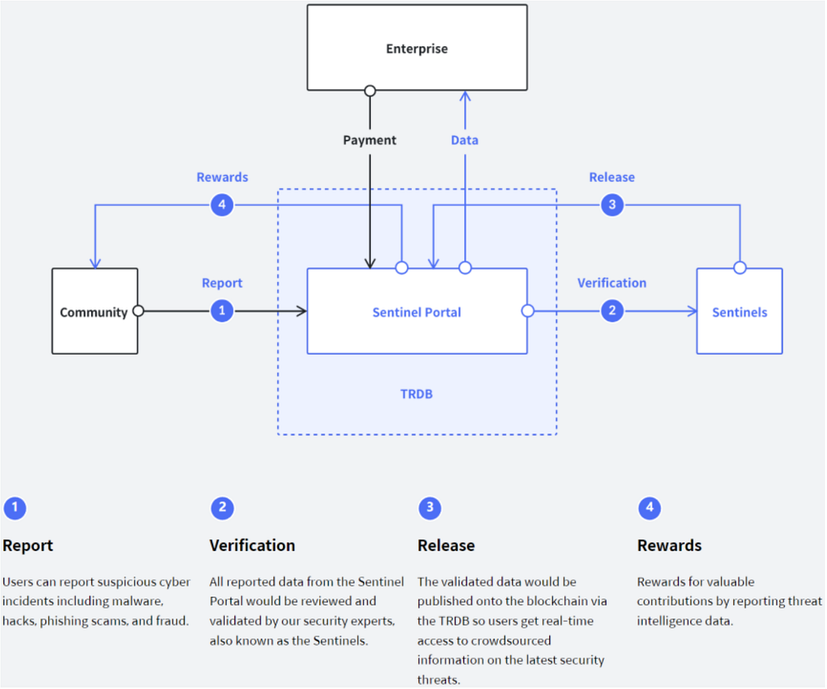 Uppsala Security’s Sentinel Protocol: Securing Crypto Assets With Collective Cybersecurity ...