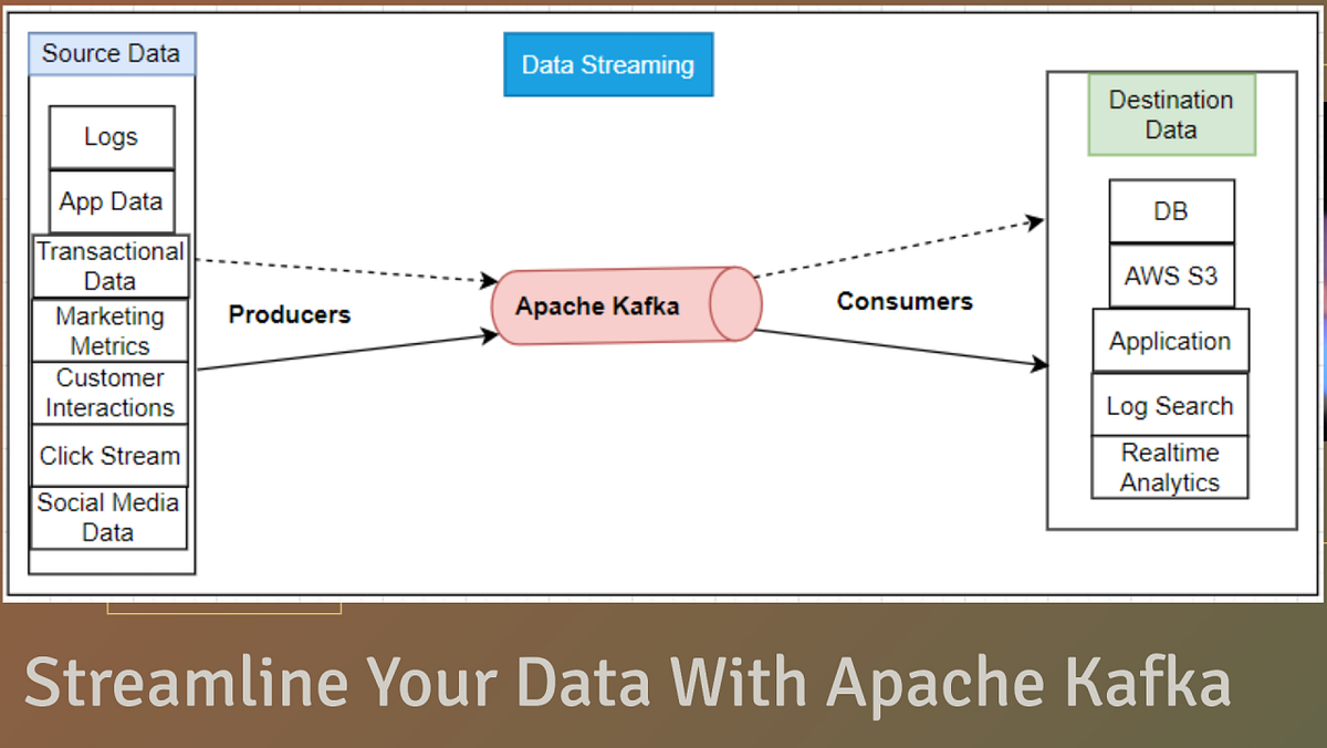 Real-Time Analytics with Kafka — Part 1 | by Rajesh P | Feb, 2025 | Medium