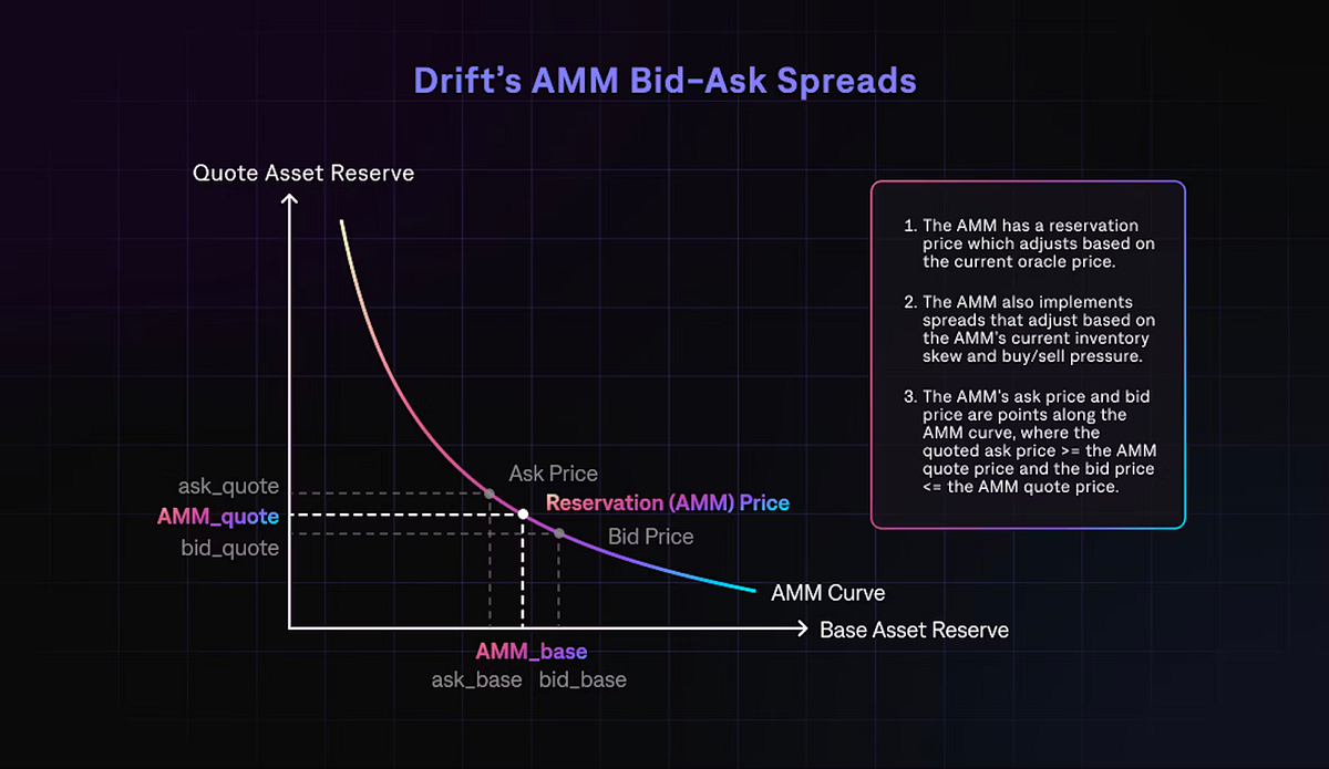 Drift Perp-Swaps: Deep Dive (Advanced) | by Lachlan Todd | Medium