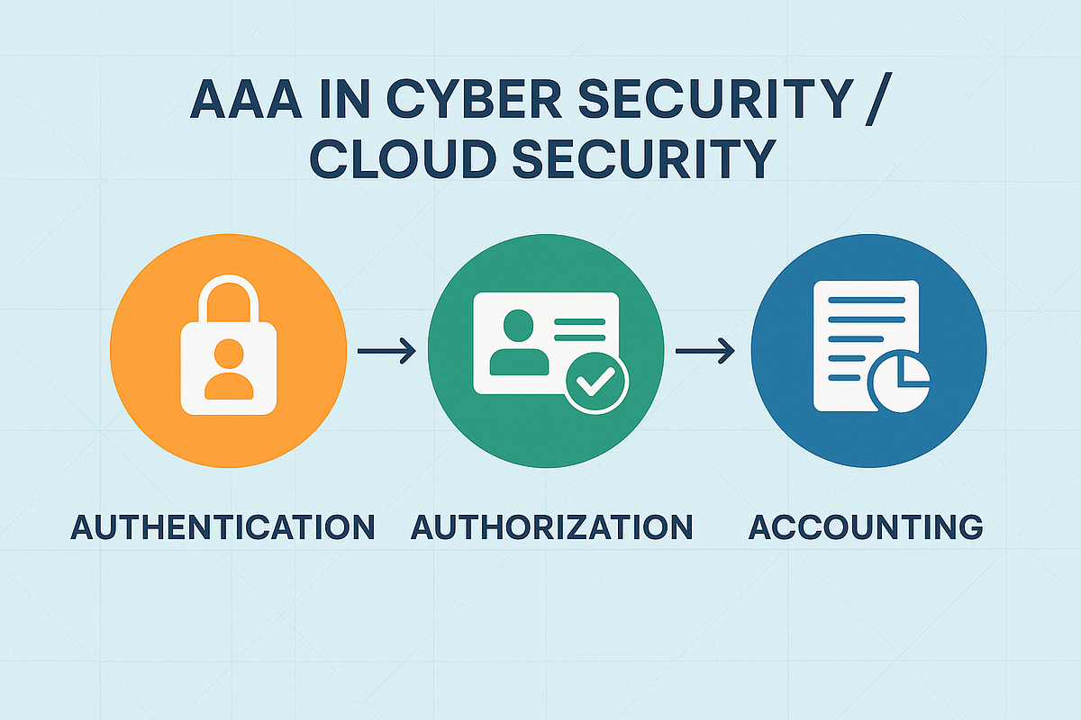 AAA: The Triple-Pillar Framework of Modern Access Control | by Karthik ...