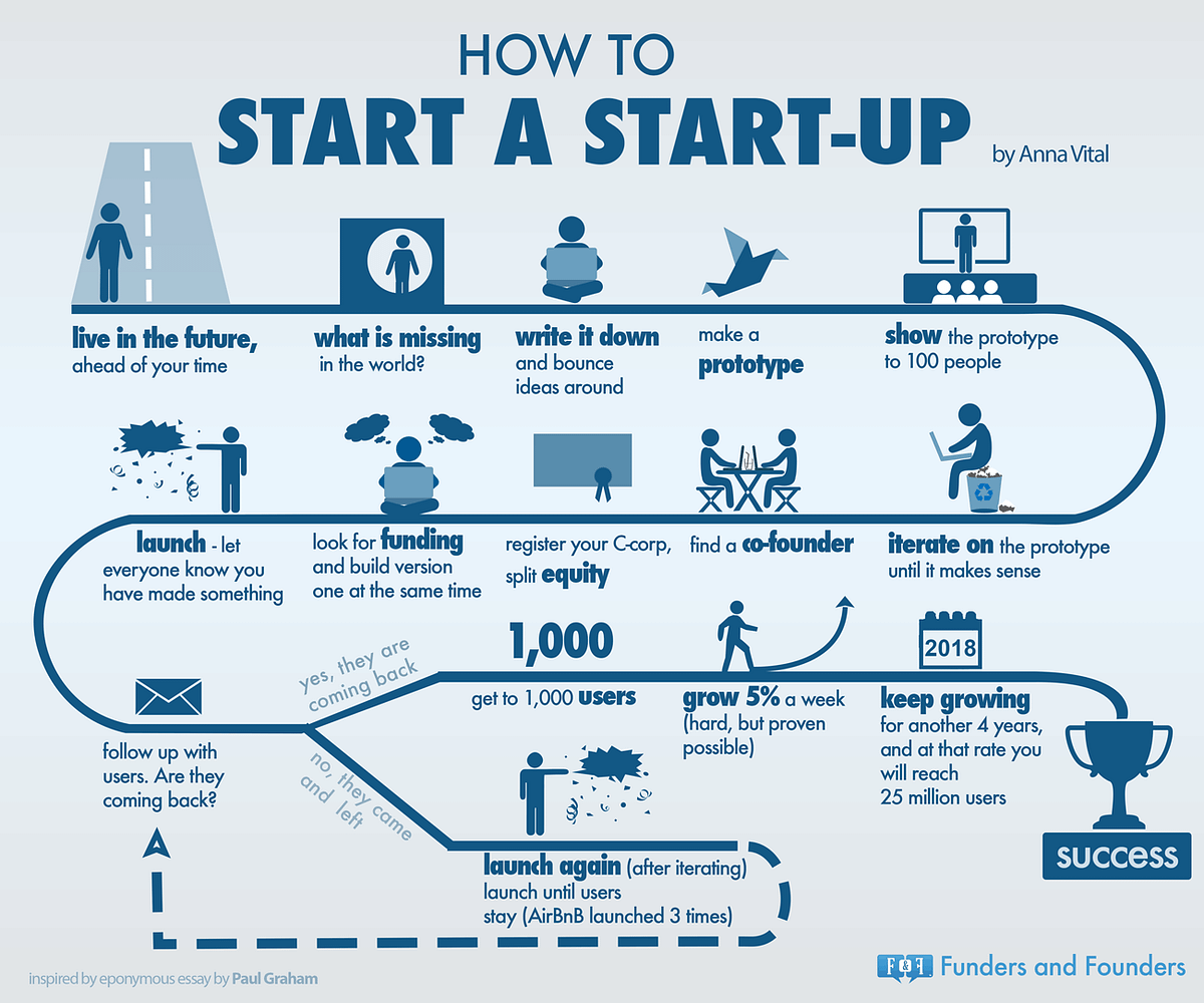 What is a Startup? — Startup Definitions & Startup Misconceptions | by ...