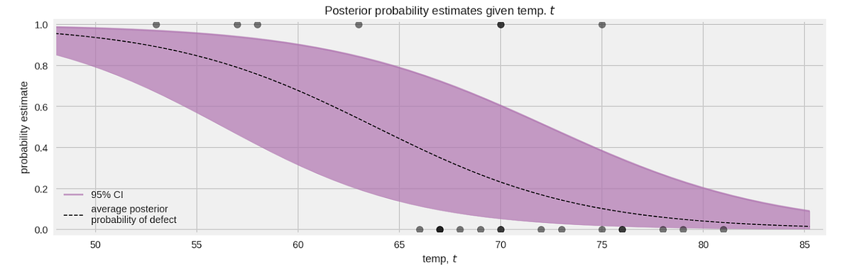 An introduction to probabilistic programming, now available in TensorFlow Probability | by ...