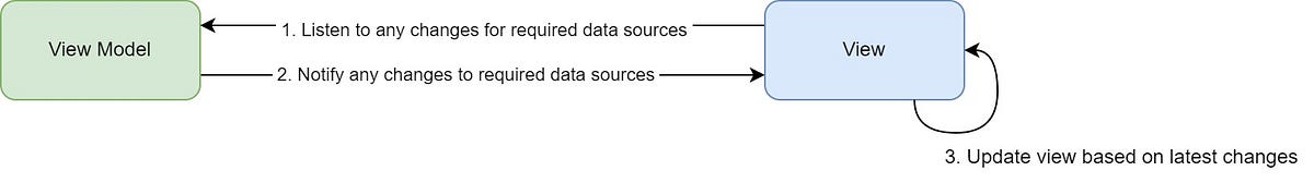 Using MVVM for a Simple App. As we began to build the app, we did… | by Tidalweave Studios | Medium