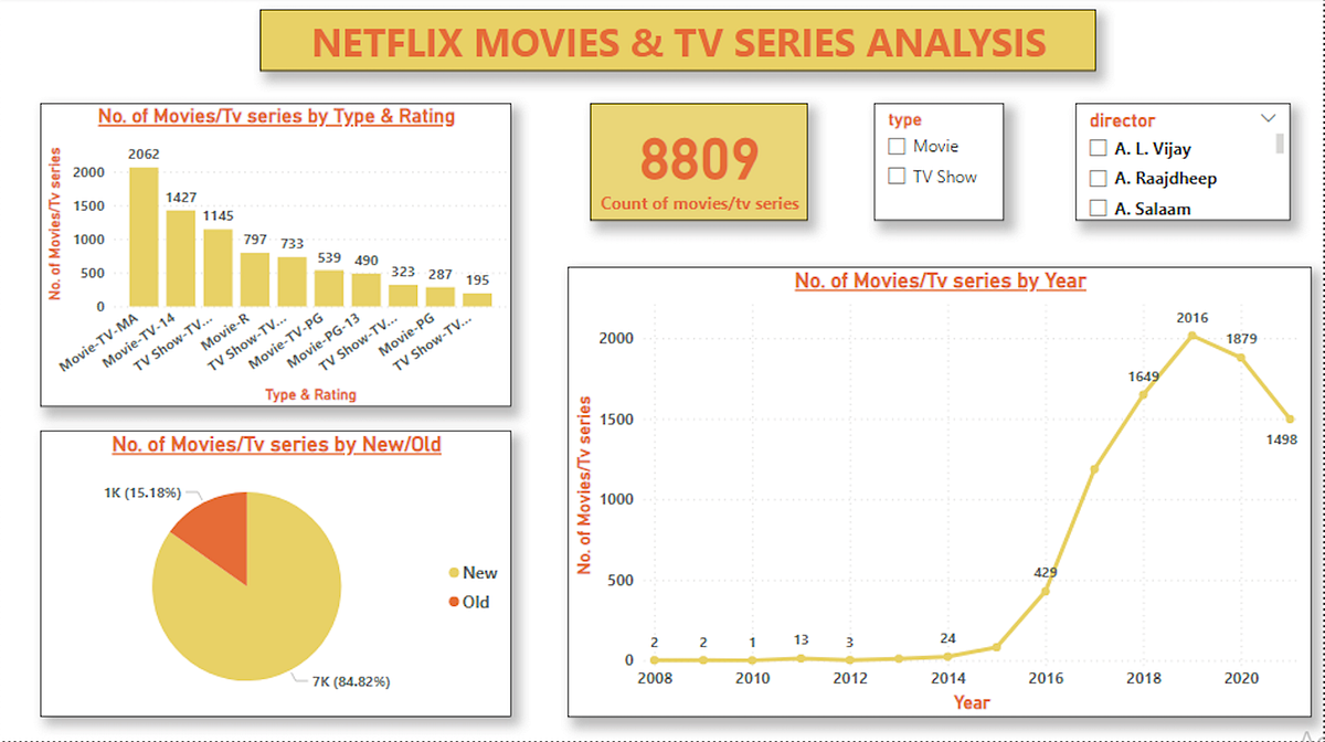 Power BI Project. Data Analysis of two different datasets… | by Ayush Soni | Medium
