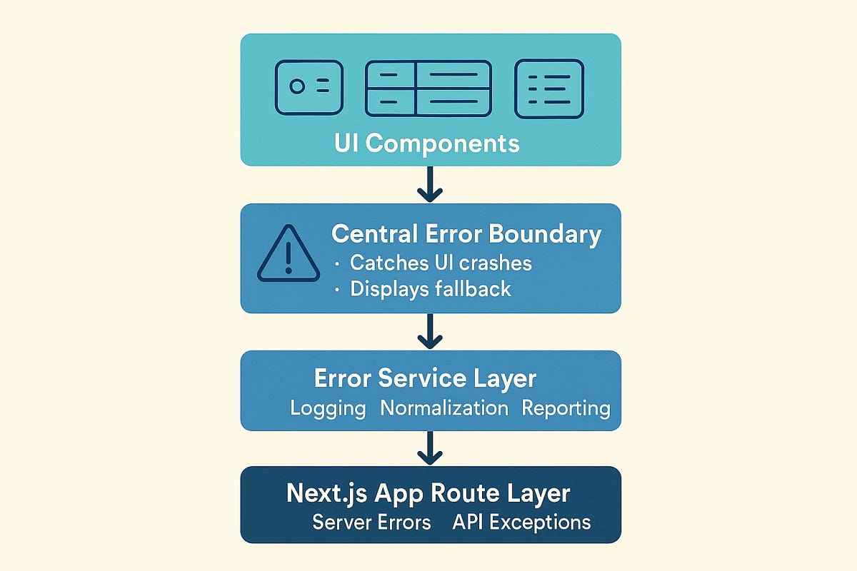 Centralized Error Handling In React And Next.js — A Practical Guide ...