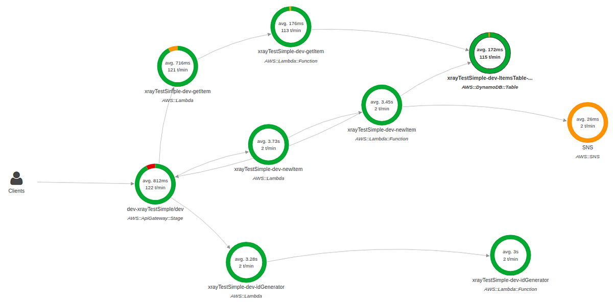 Tracing serverless application with AWS X-Ray | by Kamil Piotrowski ...