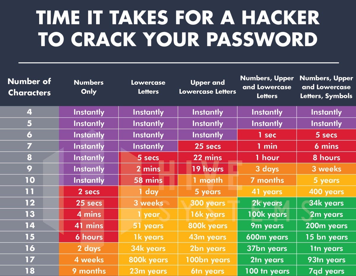 Password Security: How Strong Is Your Digital Lock? 🔒 | by M. Jama ...