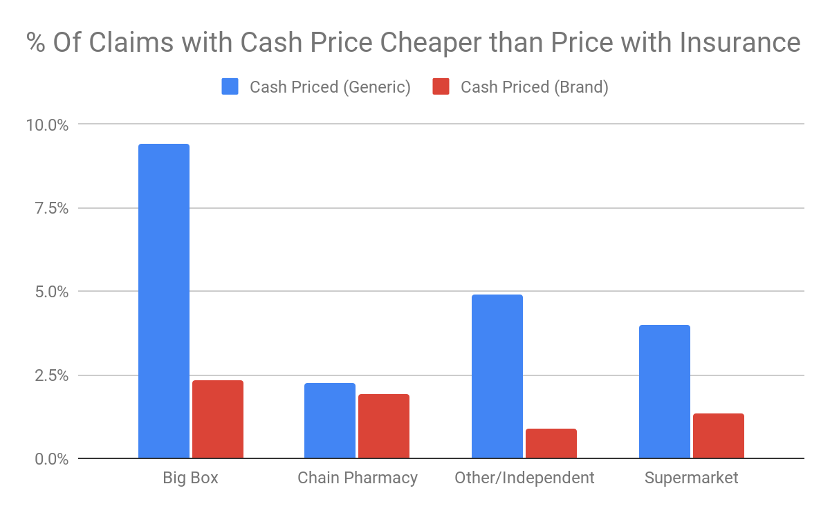 Pharmacy Cash Prices. By Frank Firke | by Oscar Health | Oscar Tech ...