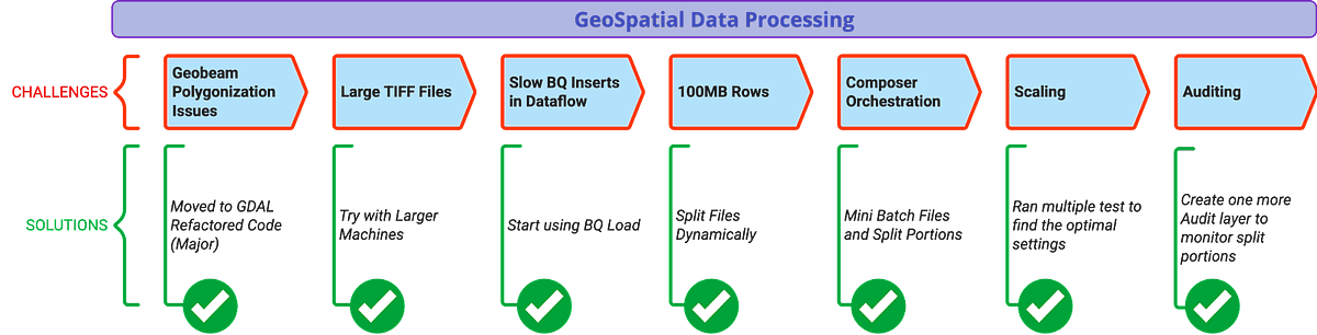 Load Geospatial data in BigQuery using DataFlow and GDAL | by Sandeep ...