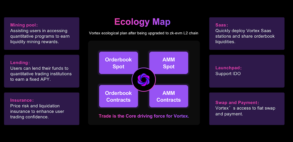 Vortex: An Orderbook Spot and Futures DEX Based on the ZK-SNARK Protocol | by Vortex | Medium