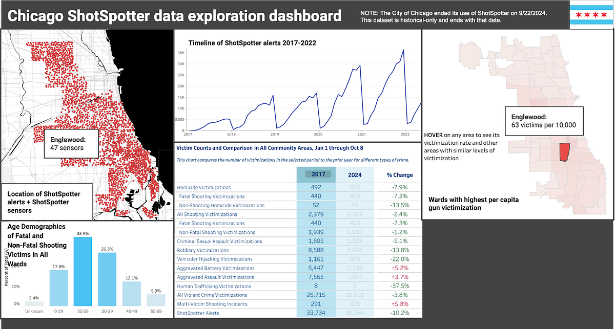 Did ShotSpotter reduce violence in Chicago? | by Josh D'Annunzio | Oct ...