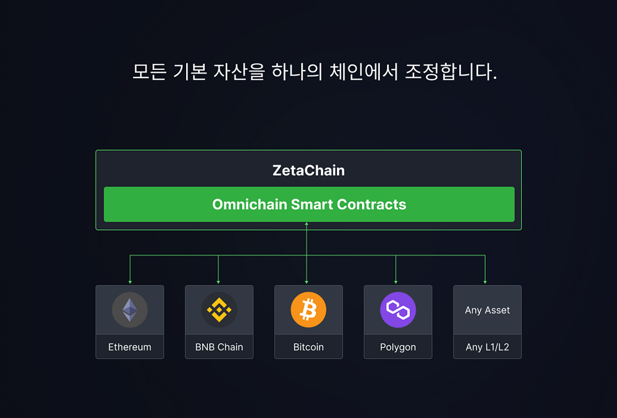 ZETACHAIN 설명. 오늘은 ZetaChain의 테스트넷에서 최초의 Omnichain 스마트… | by Jinwon ...