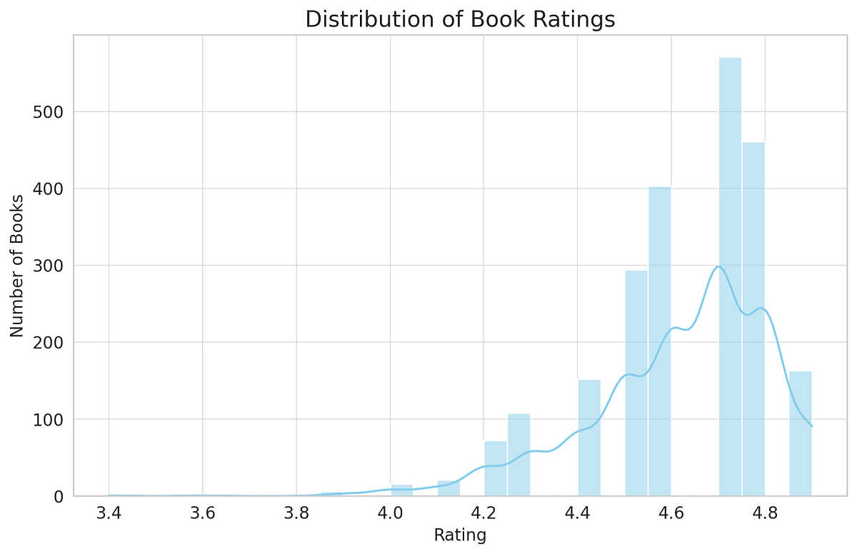 Exploratory Data Analysis (EDA) of Amazon Popular Books Dataset using ...