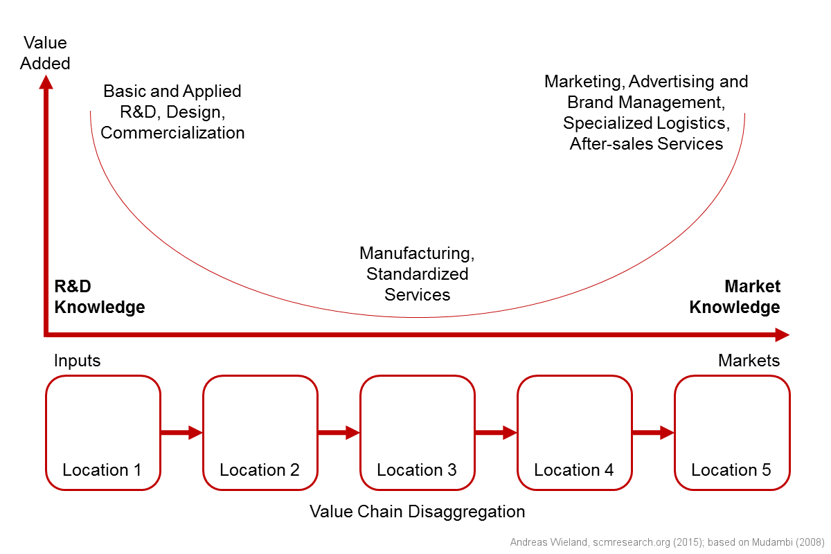 #07. Understanding Industry Chains: Insights from the Smiling Curve and ...