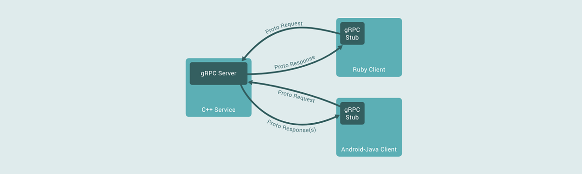 Supercharge Your Applications with gRPC: The Future of Fast, Scalable, and Efficient ...