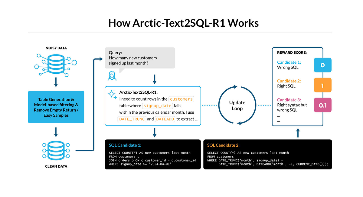 Smaller Models, Smarter SQL: Arctic-Text2SQL-R1 Tops BIRD and Wins Broadly | by Snowflake AI ...