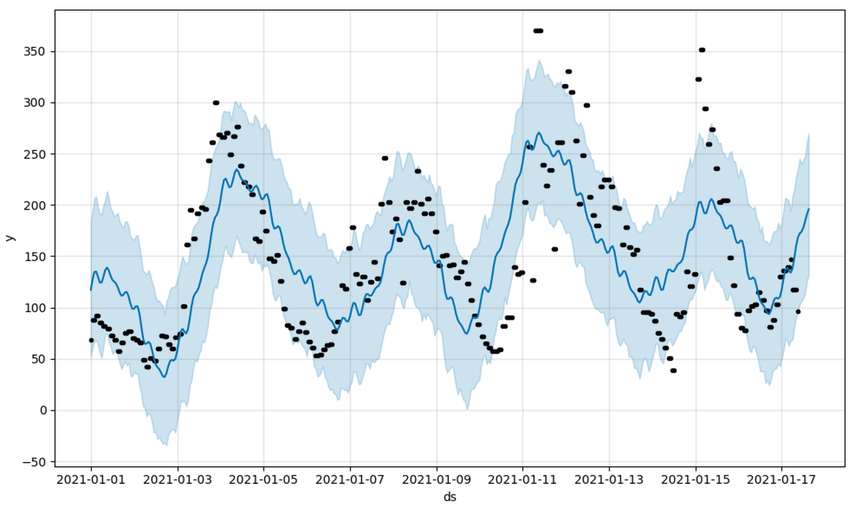Outlier and Anomaly Detection using Facebook Prophet in Python | by Reza Rajabi | Medium