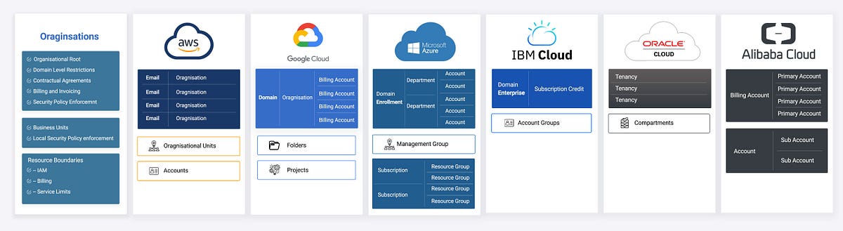 Multi Cloud Entity modelling. The journey to the cloud is never a… | by ...