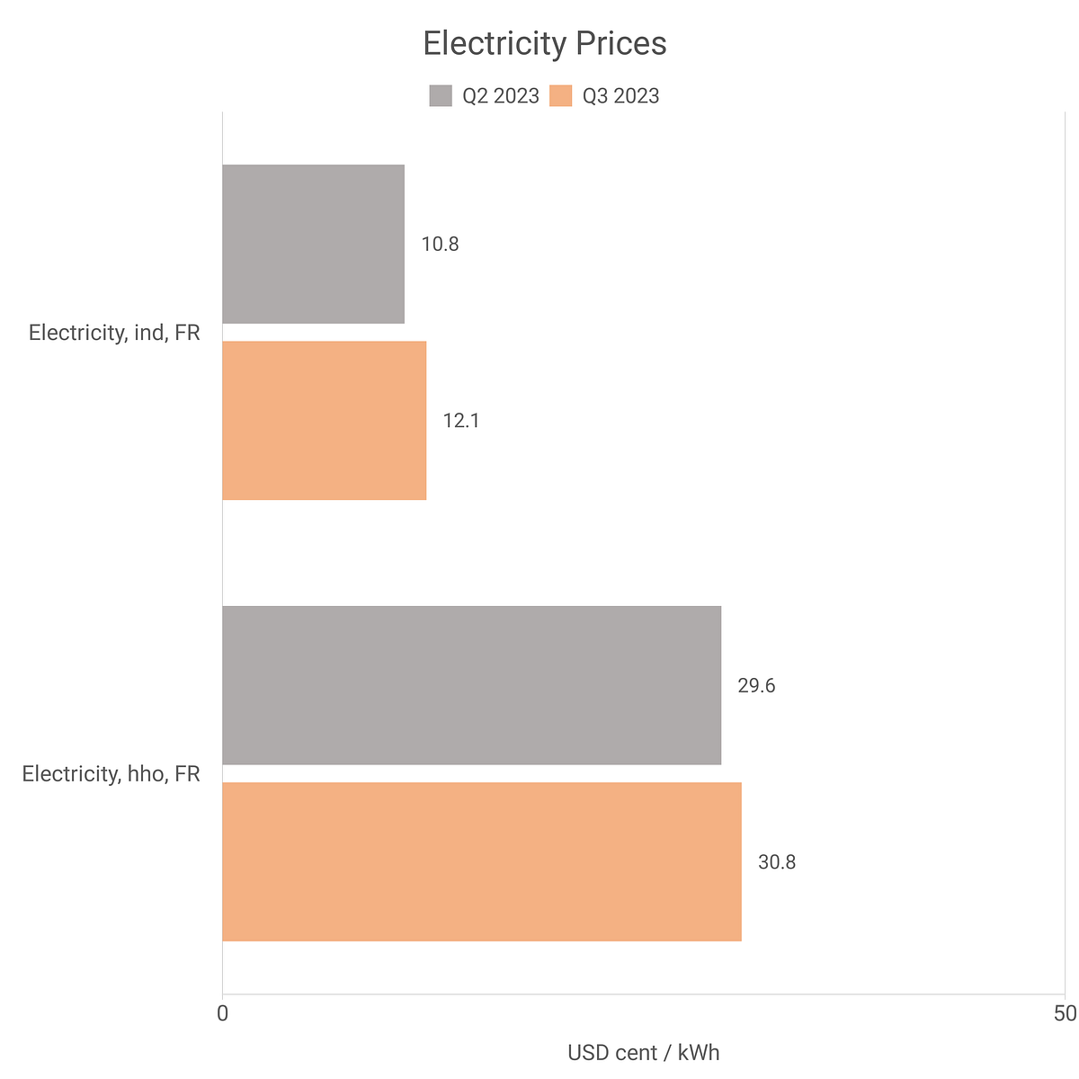 Electricity Prices | France — Q3 2023 | by Intratec Solutions ...