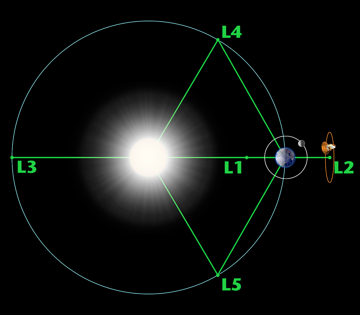 Science Behind Lagrange Points explained | by Mandavitiwari | Medium
