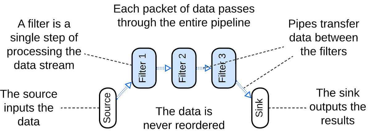 Pipelines in architectural patterns | ITNEXT