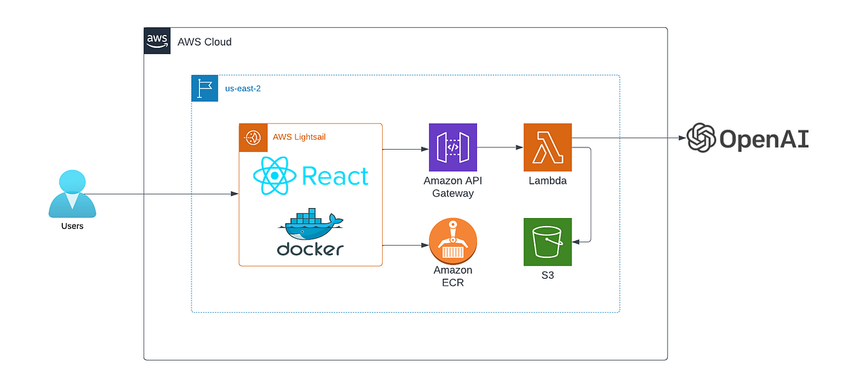 Develop and Deploy a Generative AI Application using React, OpenAI, Lambda, Docker, and AWS ...