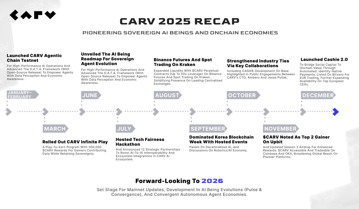 CARV 2025 Recap: Pioneering Sovereign AI Beings and Onchain Economies ...