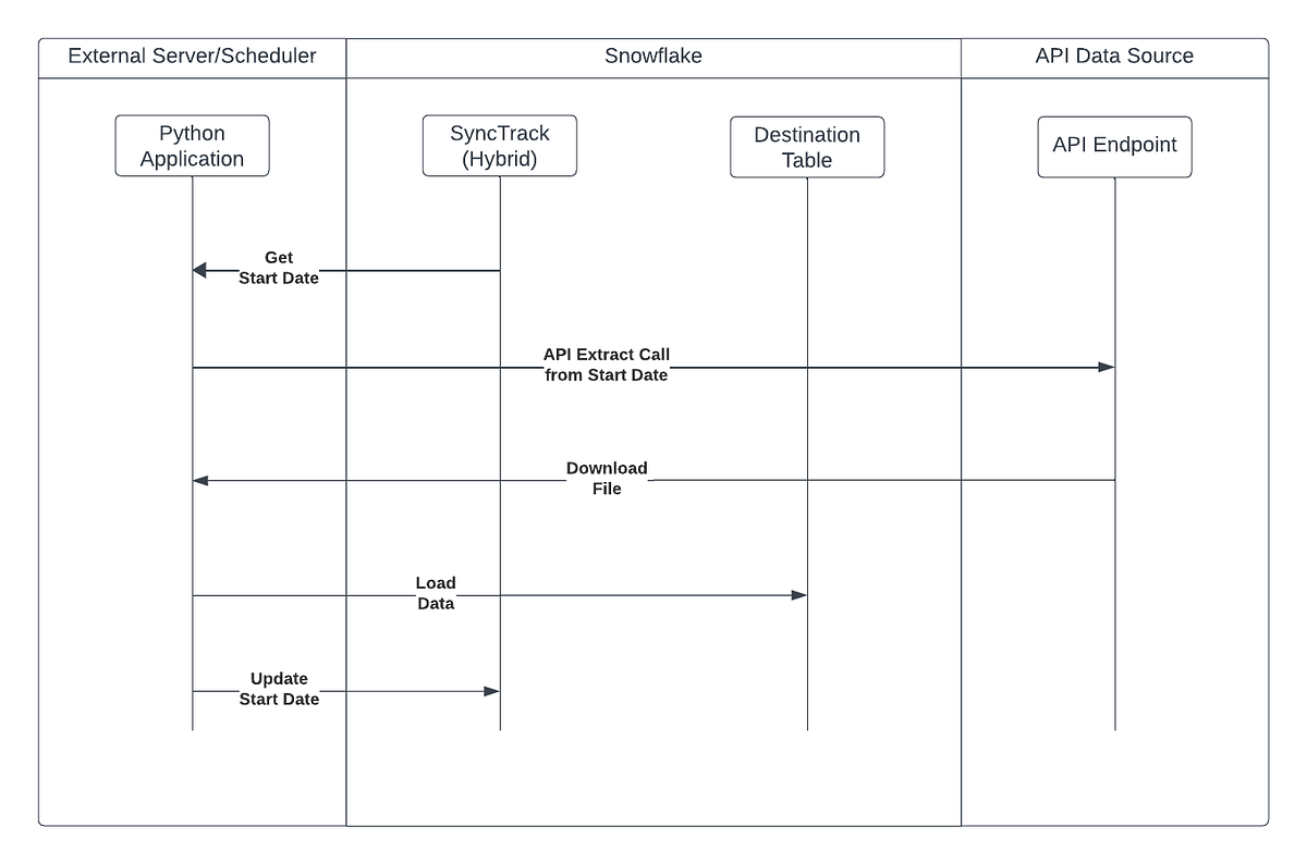 Putting Snowflake Hybrid Tables to the Test at MarketWise Solutions ...