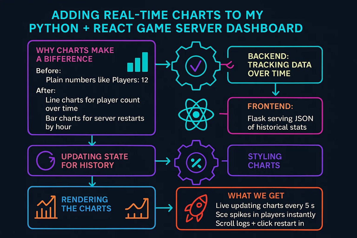 Adding Real Time Charts To My Python React Game Server Dashboard By 0500